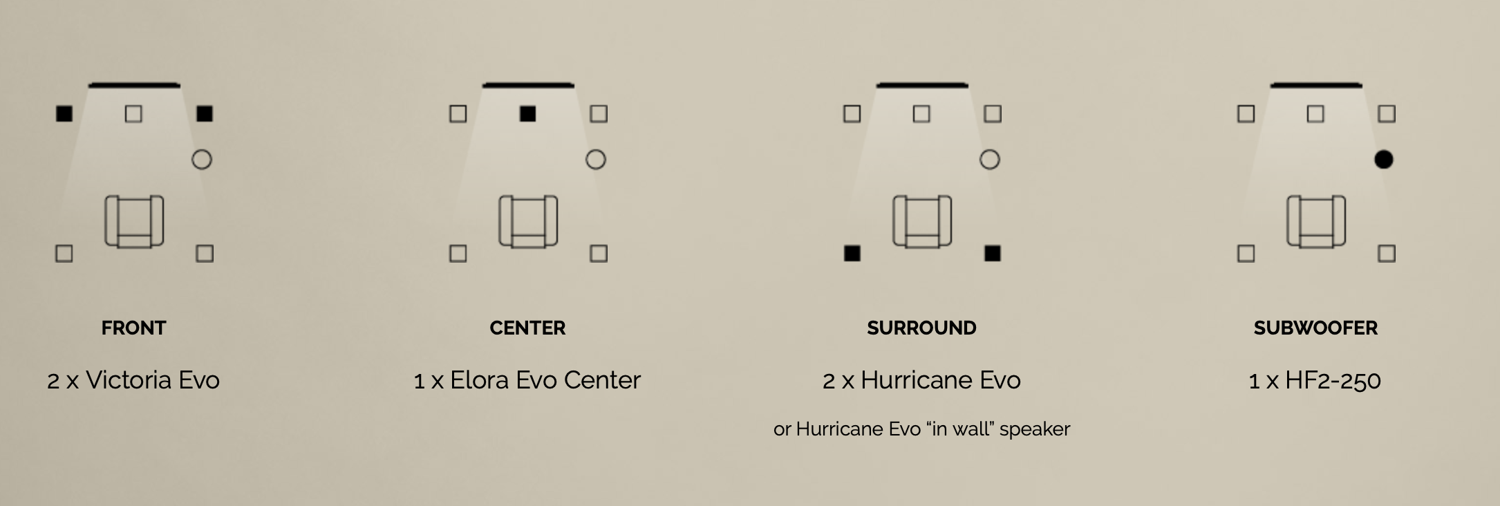 Waterfall Audio - Pack 5 - 1x Elora Evo Center + 2x Victoria Evo + 2x ...